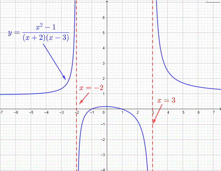 Rational Functions Rational Functions