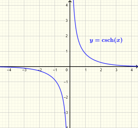 Graphs Of Hyperbolic Functions