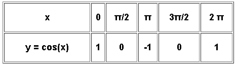 Cosine Function Table