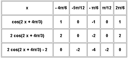 Cosine Function Table