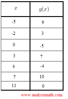 Solutions to Questions on Inverse Function Values from Tables