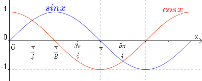 Solve Trigonometric Inequality sin x
