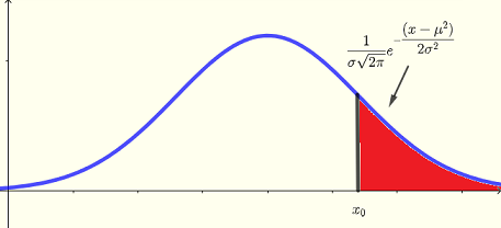 Normal Distribution Calculator